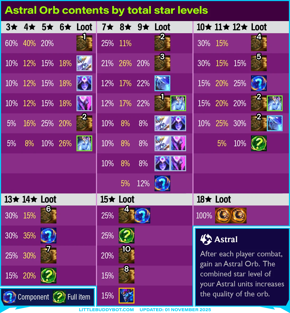 Phần Thưởng Nổ Hũ Thượng Long TFT Tái Hiện Mùa 7.5